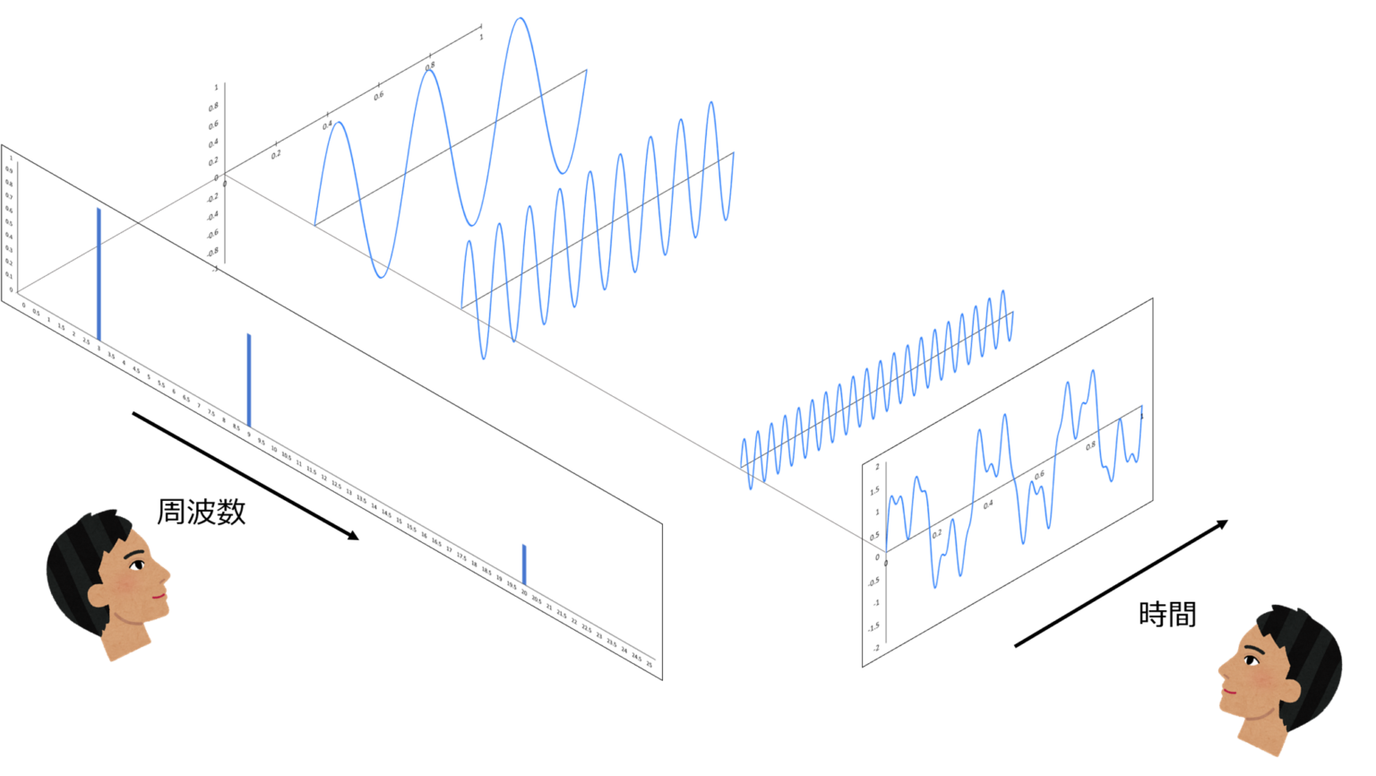振動・騒音分析の基礎(2)FFT分析-まるわかりガイド | 豆知識 | ヤクモ株式会社