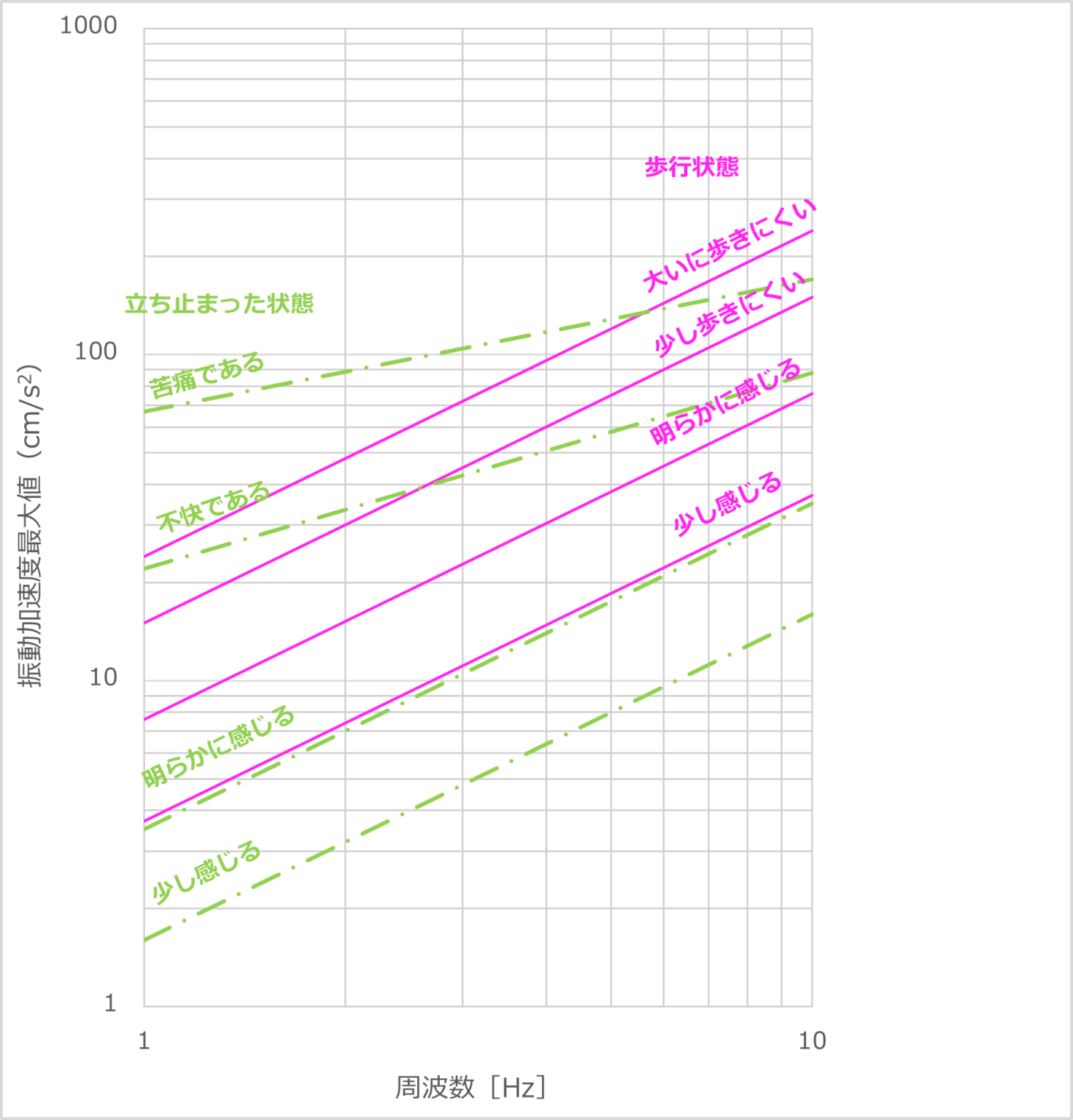 環境振動の評価方法(鉛直方向)-まるわかりガイド | 豆知識 | ヤクモ株式会社